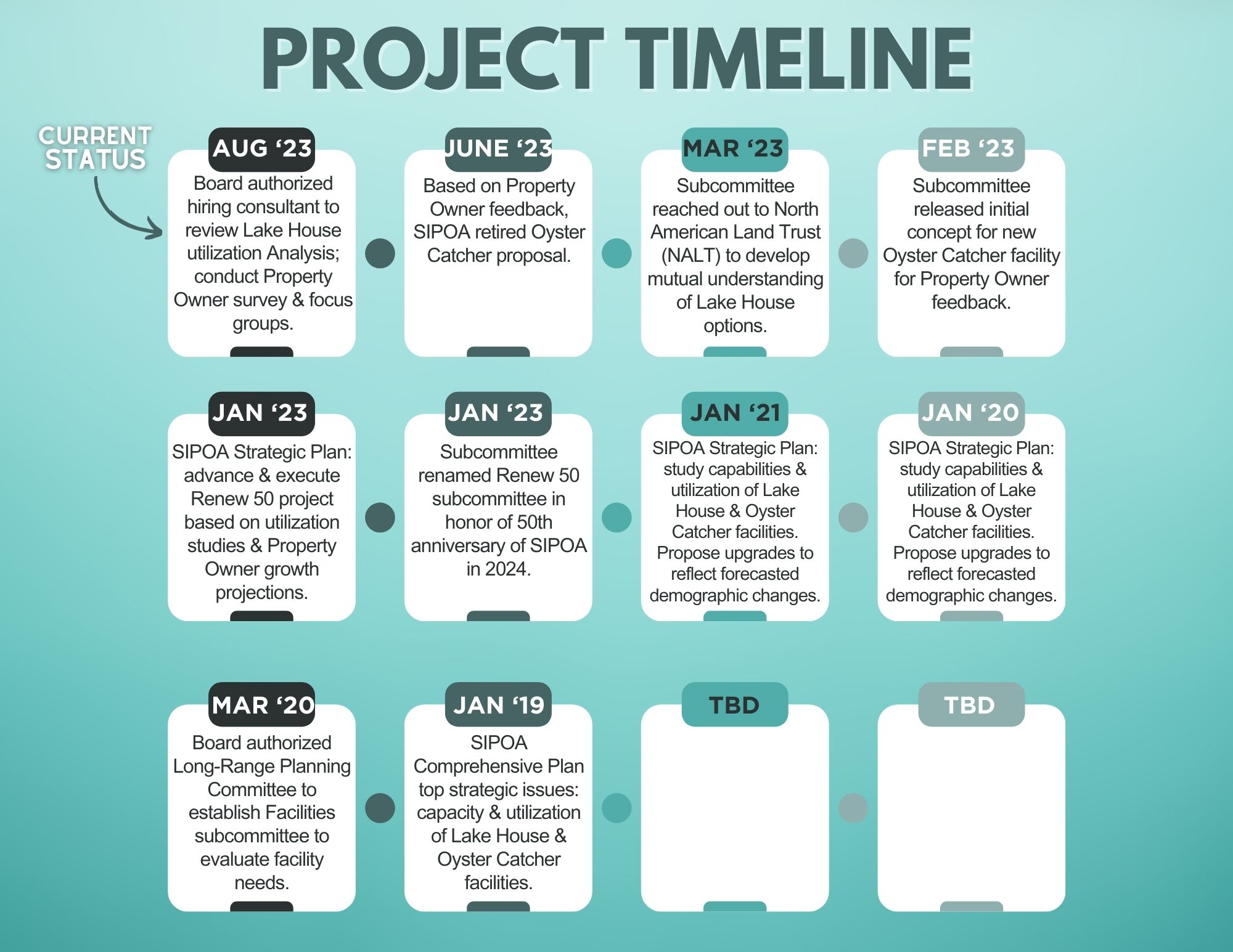 Renew-50-Timeline-Option-3-1